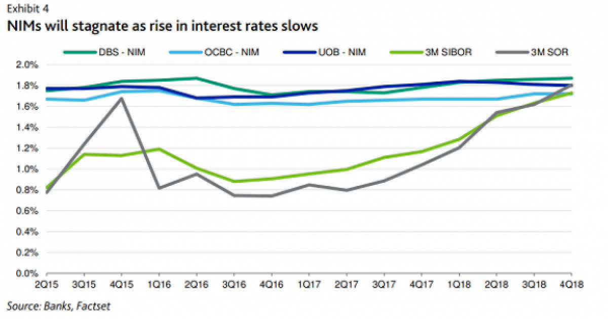 Chart of the Week: Singapore banks' NIMs rose to 1.8% in 2018 | Asian ...