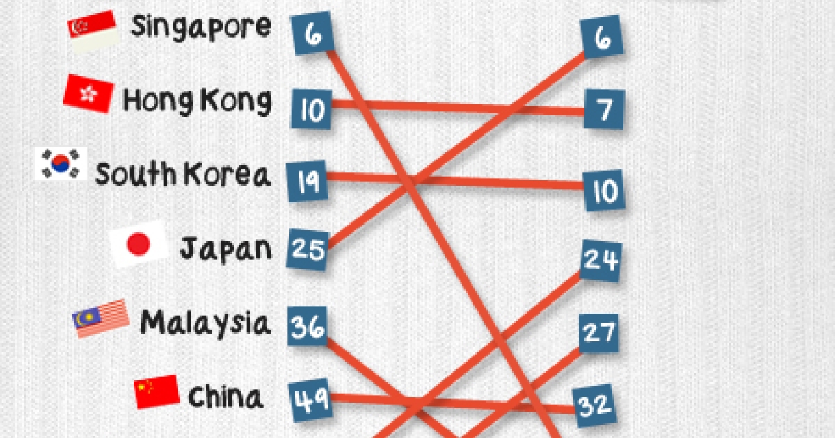 Here's how the 'best' countries in Asia have changed over the past 25 ...