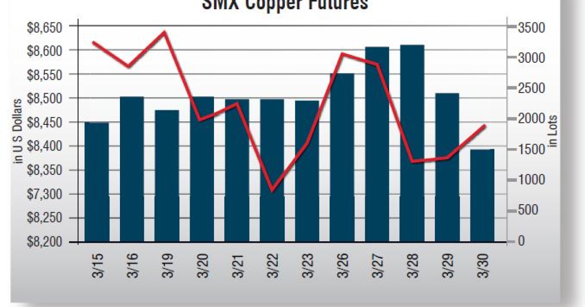 Chart of the Day: Pressure exerted on price of SMX Copper Futures ...