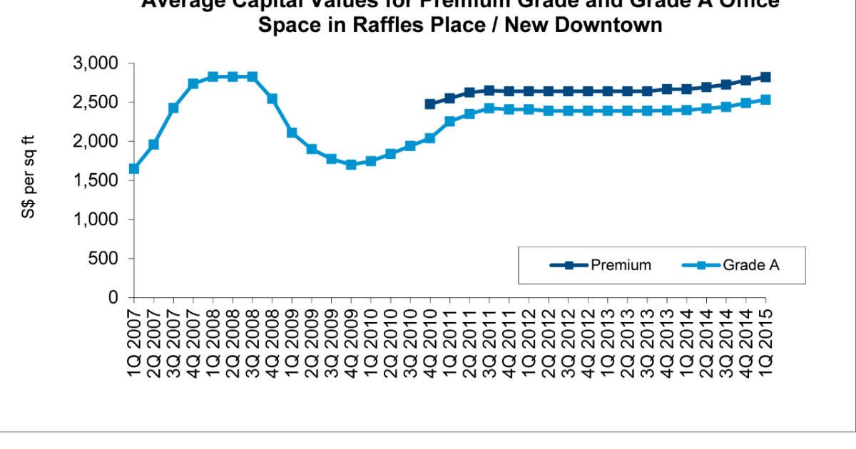 Chart of the Day: Take a look at the rising average capital values for ...