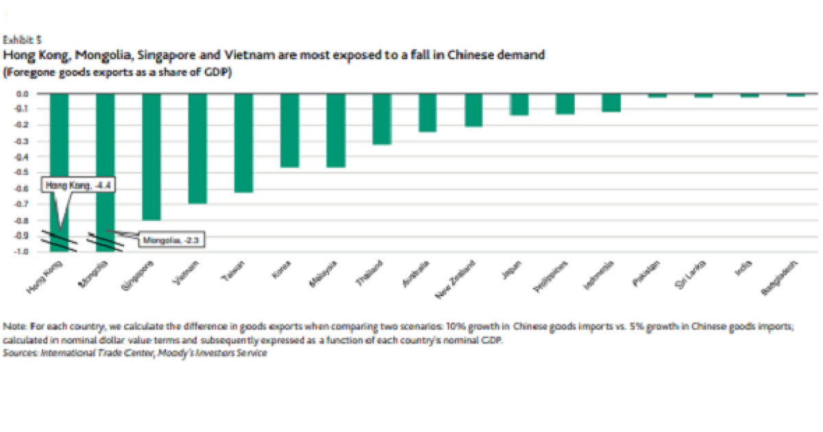 Singapore is 3rd most vulnerable APAC country to Chinese trade decline ...