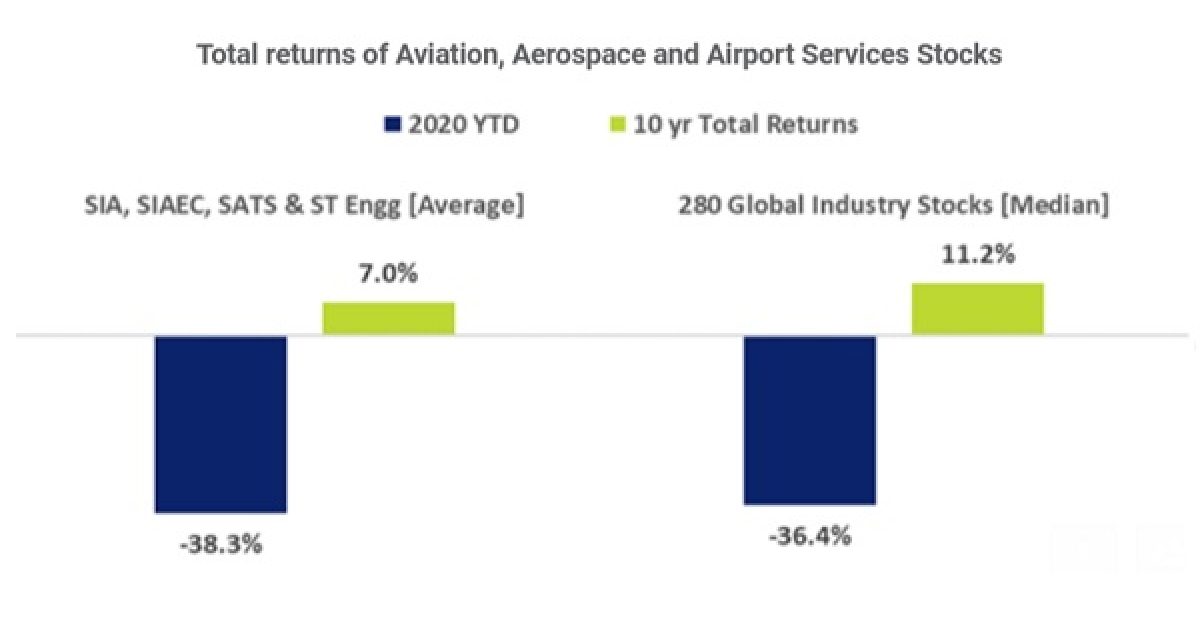 Aviation stocks crashed 38% in 2020 YTD | Singapore Business Review