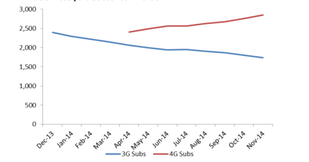 Chart of the Day: 4G subscribers soon to overtake 3G as telcos brace ...