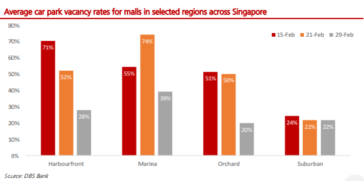 Chart of the Day: Mall carpark vacancies subside weeks after DORSCON ...