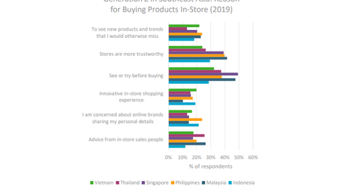 Chart of the Day: Gen Z prefers physical stores despite being big ...