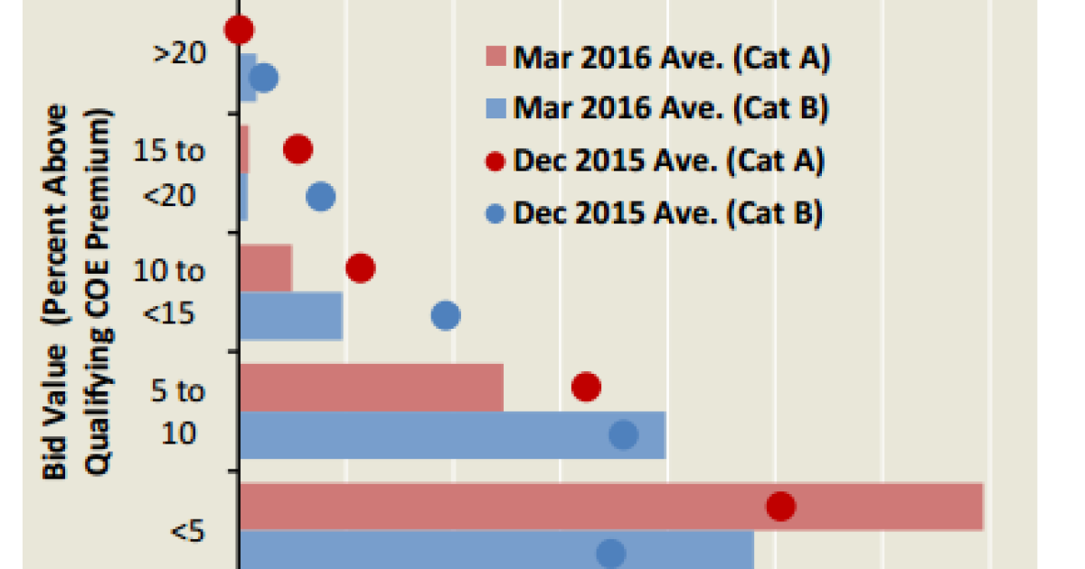 Chart of the Day: Average car COE premiums down 19% in Q1 | Singapore ...