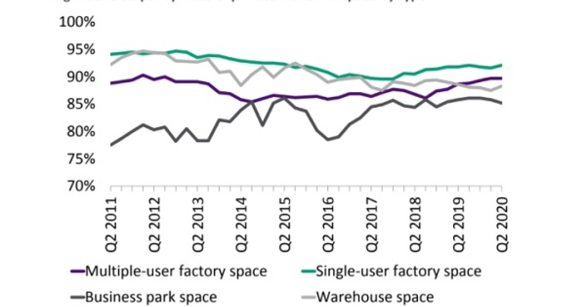 Chart of the Day: Warehouse space occupancy grew 0.8ppt in Q2 ...