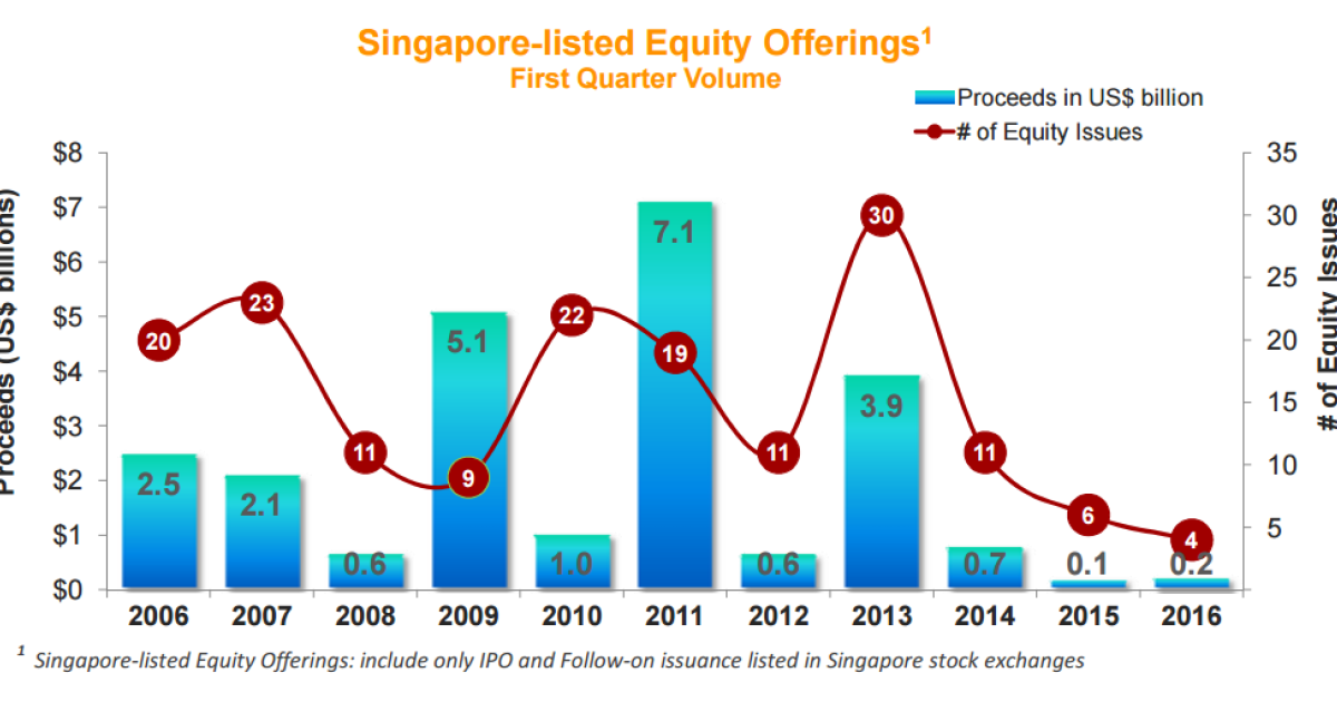 Chart of the Day: Here's solid proof that Singapore's equity market has ...
