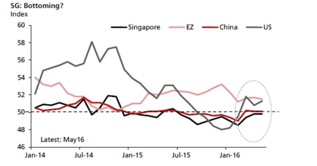 Chart of the Day: Is Singapore's GDP finally headed for a recovery ...