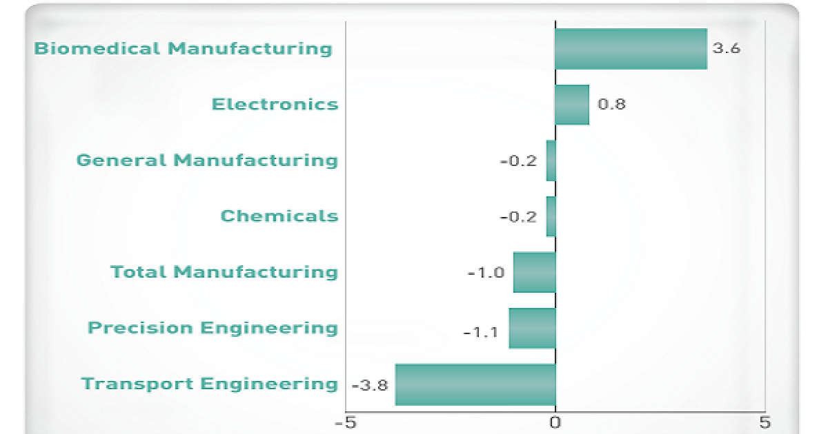Chart of the Day: Marine and offshore engineering is the weakest link ...