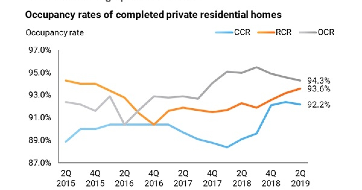 Chart of the Day: Residential occupancy rates down 0.1 ppt to 93.6% in ...