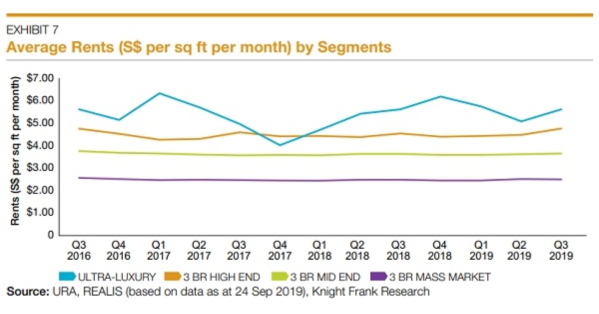 Chart of the day: Ultra-luxury property rents rose 10.6% in Q3 ...