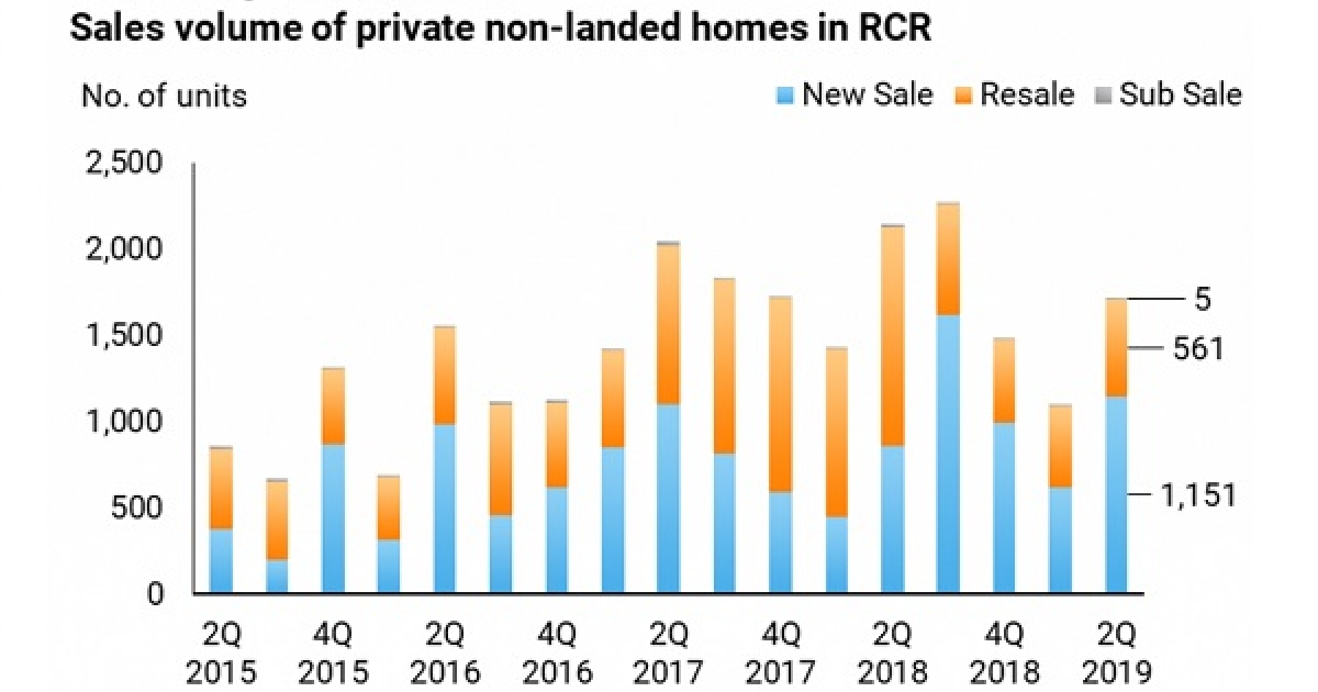 Chart of the Day: RCR condo sales hit 1,717 units in Q2 | Singapore ...