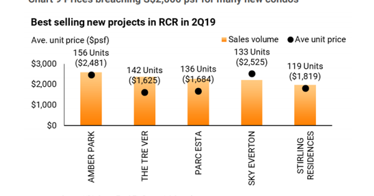 Chart of the Day: Which new condos in RCR sold the most units in Q2 ...