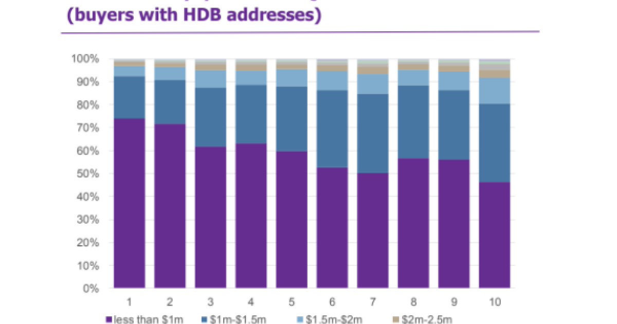 Chart of the Day: HDB owners bought 10,517 private homes in 2017 ...