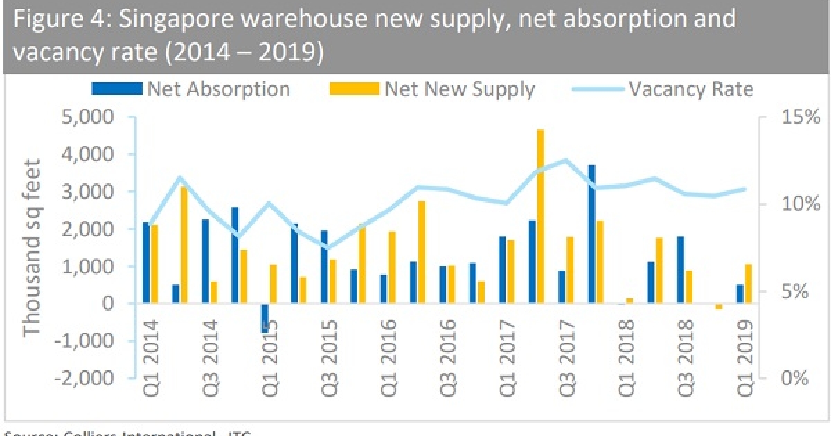 Chart of the Day: Warehouse vacancy rate hit 10.8% in Q1 | Singapore ...