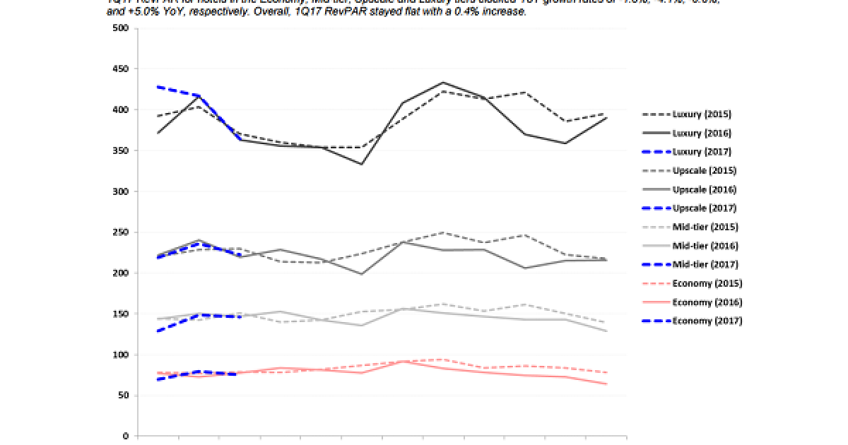 Chart of the Day: Luxury hotels record the only positive RevPAR growth ...