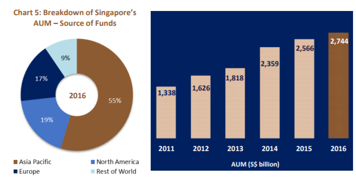 Chart of the Day: Singapore's AUM up 7% to $2.7t | Singapore Business ...