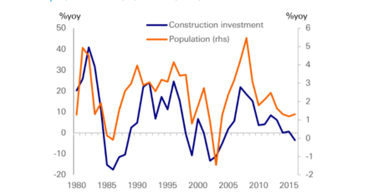 Chart of the Day: Shrinking population drags construction investment ...