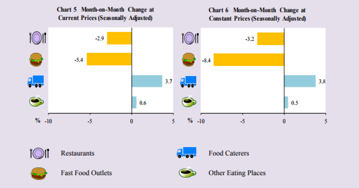 Chart of the Day: Fast food sales down 5.4% in September | Singapore ...