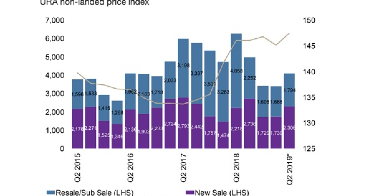 Chart of the Day: New condo sales volume could jump 33% in Q2 ...