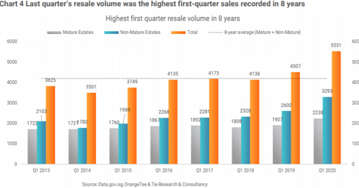 Chart of the Day: 2020 posts highest first-quarter resale volume in ...