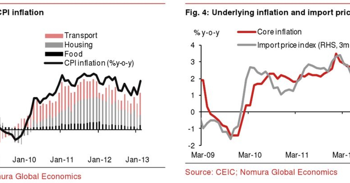 Chart of the Day: Here are Singapore's 2 biggest inflation drivers ...