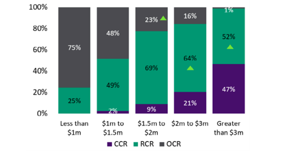 Chart of the Day: RCR takes up bigger share of sold new condos priced ...