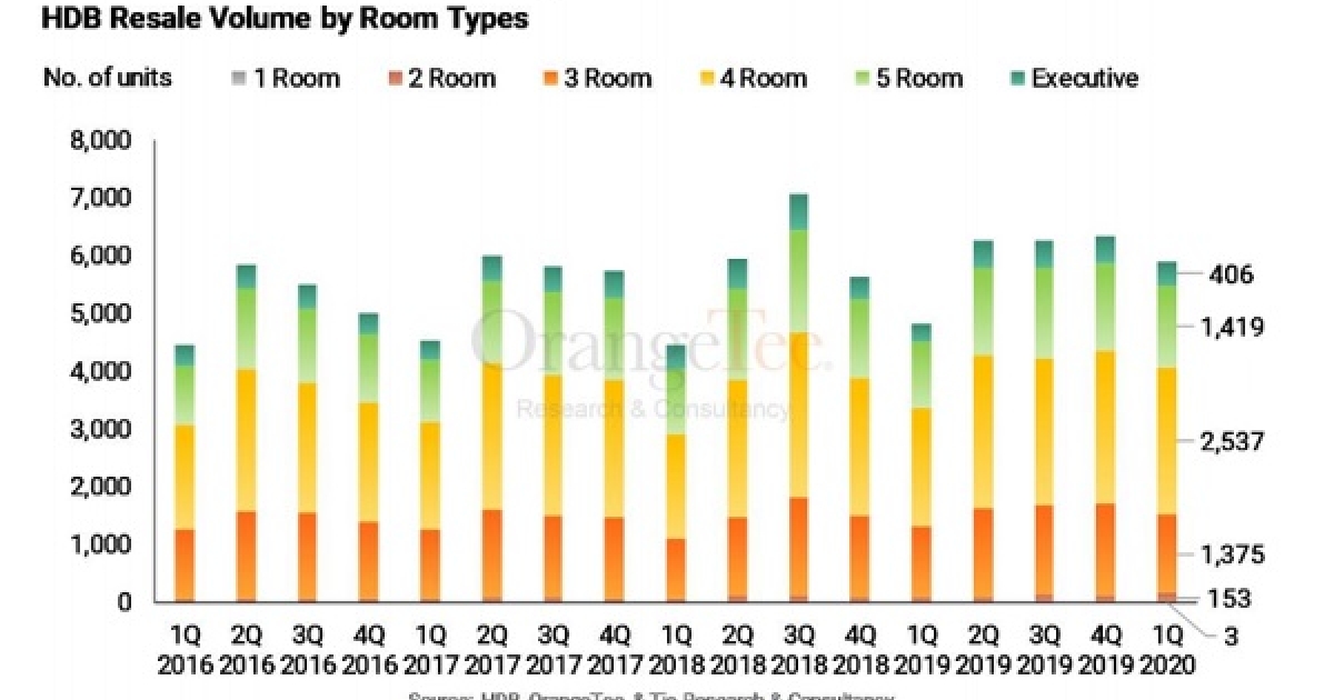 Chart of the Day: Resales of small HDB flats slipped 10% in Q1 ...