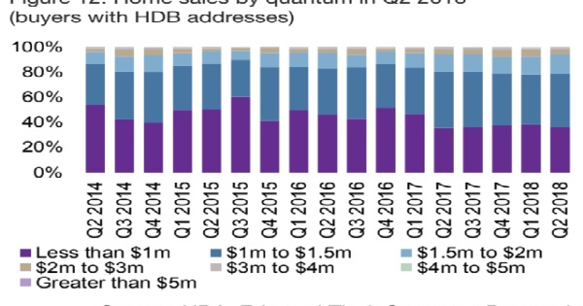Chart of the Day: More HDB dwellers bought new homes | Singapore ...