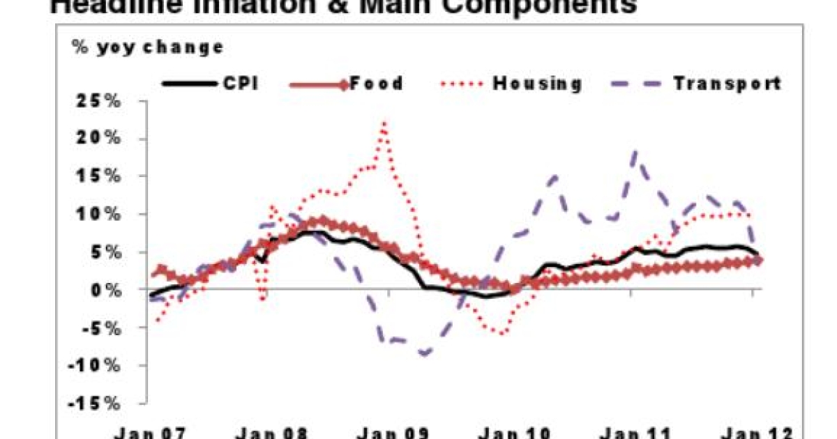 Chart of the Day: Headline Inflation and Main Components | Singapore ...