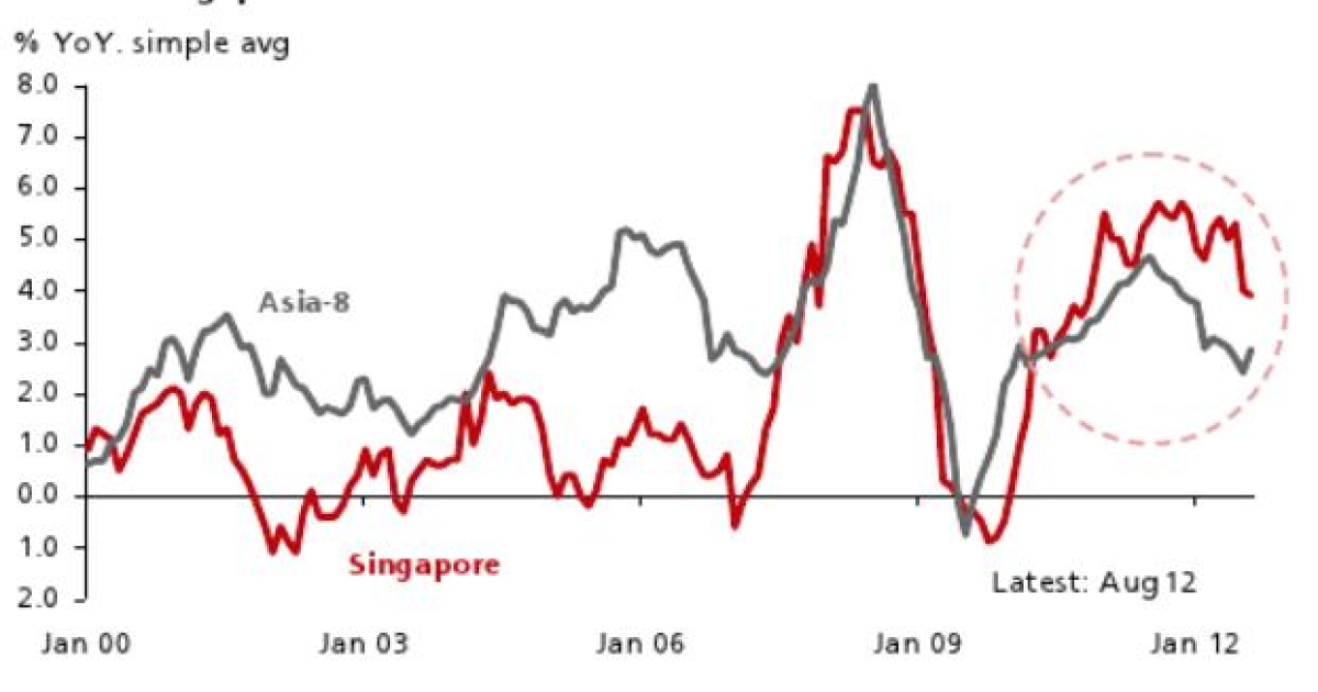Chart of the Day: Singapore inflation higher than Asia's average ...