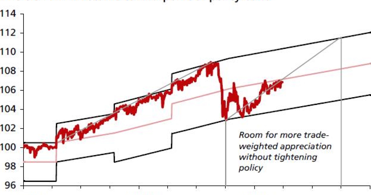Chart of the Day: DBS SGD NEER returns to mid-point of policy band ...