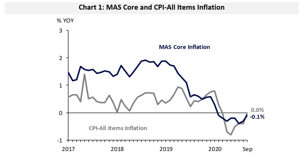 MAS core inflation slows to a 0.1% decline in September | Singapore ...