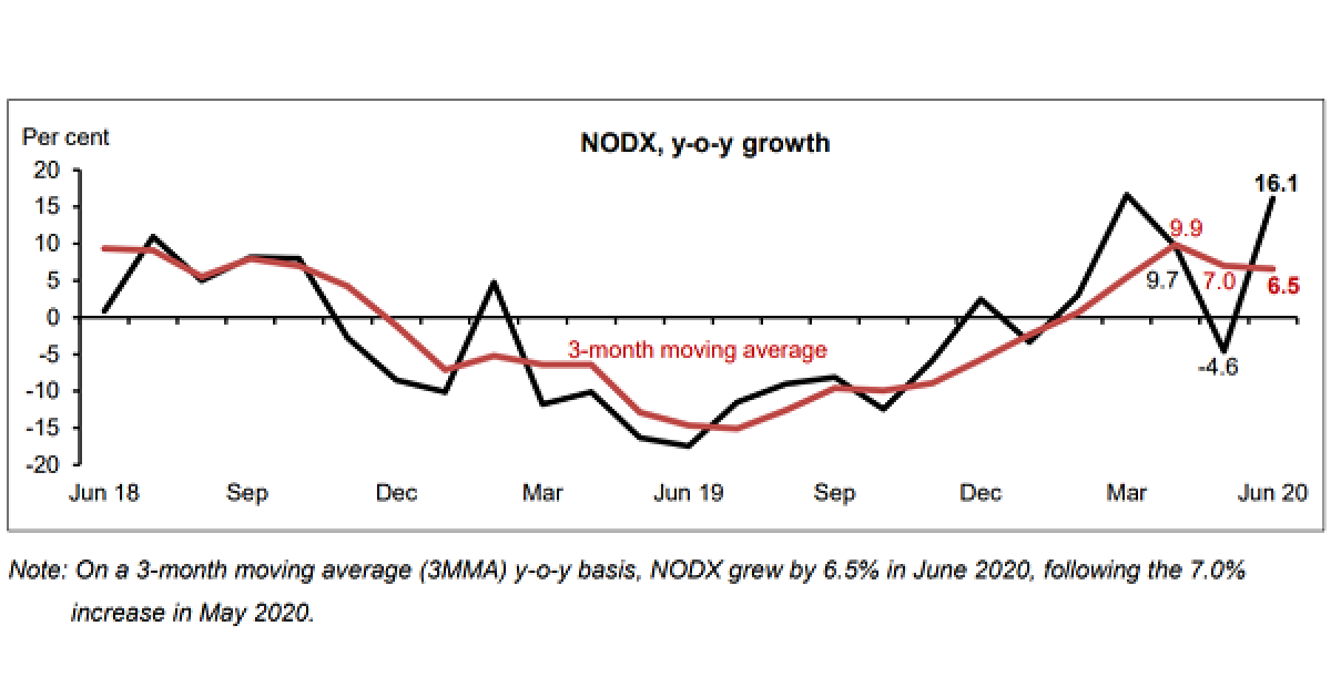 NODX up 16.1% in June | Singapore Business Review
