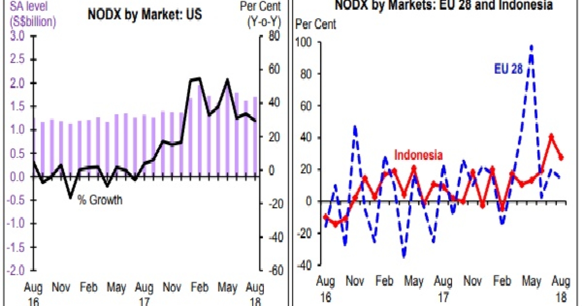 Chart of the Day: See how NODX cooled down in top markets | Singapore ...