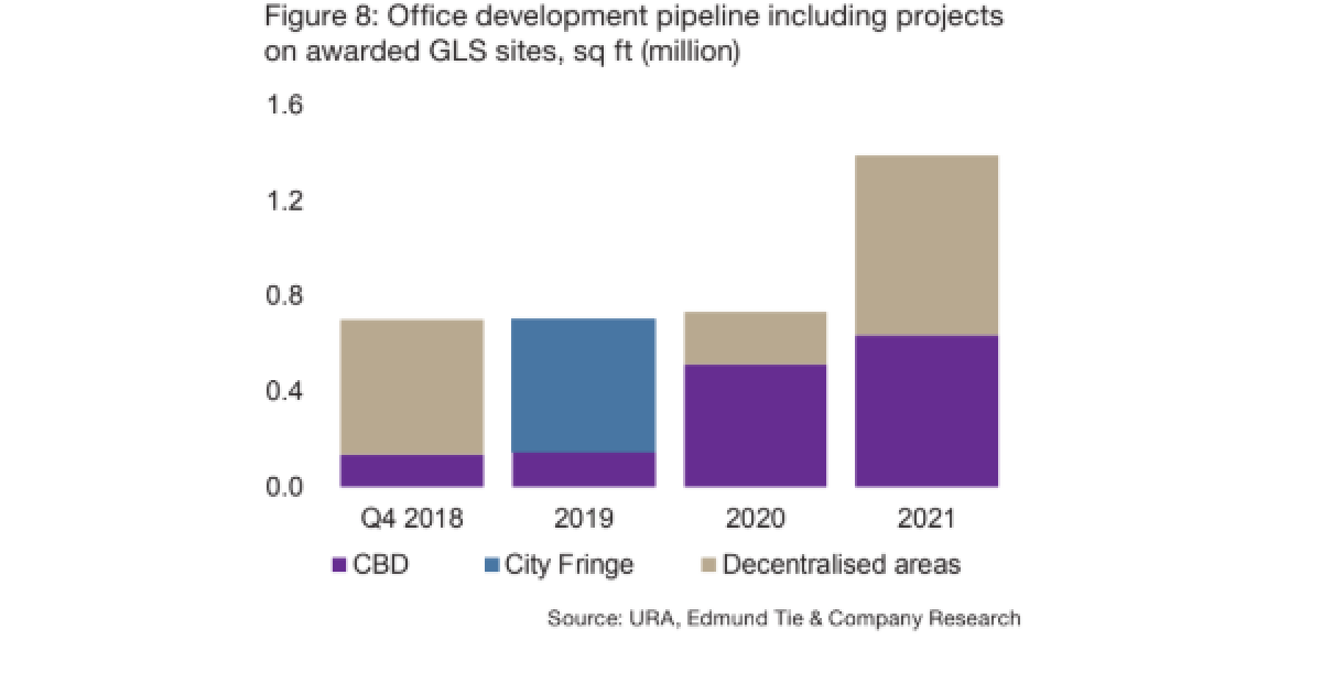 Chart of the Day: Office supply pipeline could hit 704,000 sqft in 2019 ...