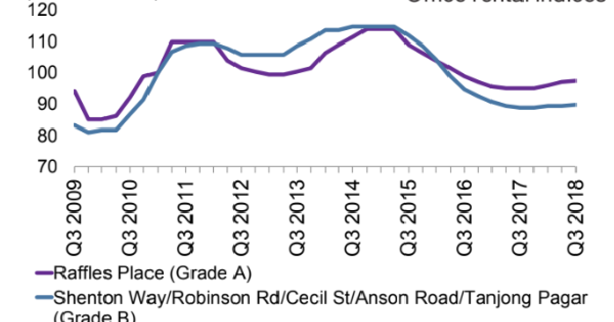 Chart of the Day: Average office market rents rose 0.9% to $9.05 in Q3 ...