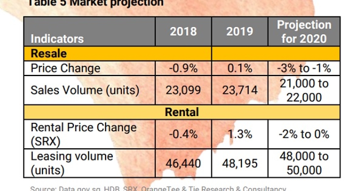 Chart of the Day: HDB resale prices tipped to decline 1.3% in 2020 ...