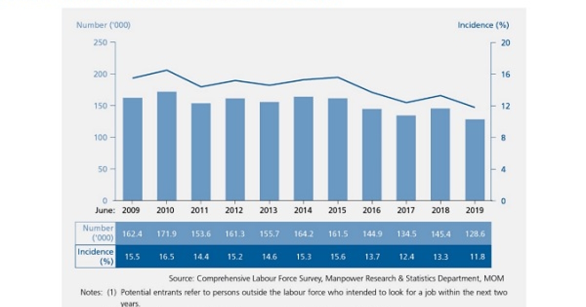 Chart of the Day: Number of potential entrants to labour force hit all ...