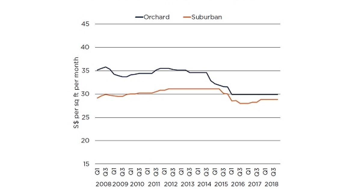 Chart of the Day: Retail rents in Orchard and Suburban Areas expected ...
