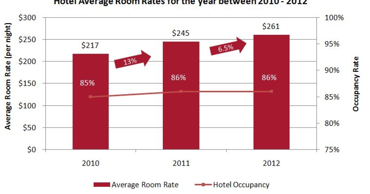 Chart of the Day: Hotel room rates jumped 20.3% to $261 per night ...