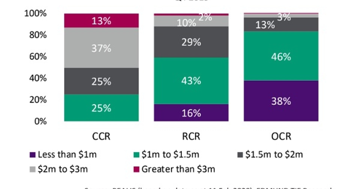 Chart of the Day: Share of posh condos sold in the CCR halved in Q4 2019 | Singapore Business Review