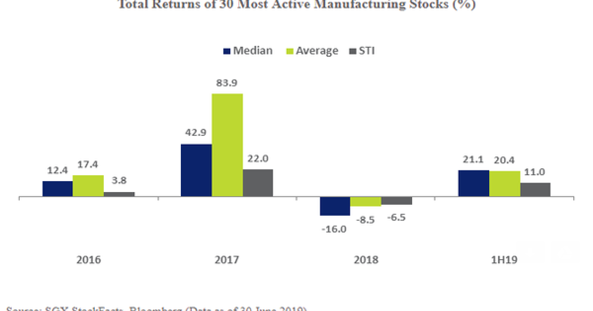 Chart of the Day: Top 30 manufacturing stocks hit 20.4% average return ...