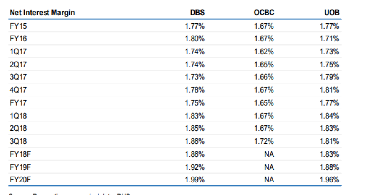Chart of the Day: Singapore bank NIMs set to widen to 1.98% in 2020 ...