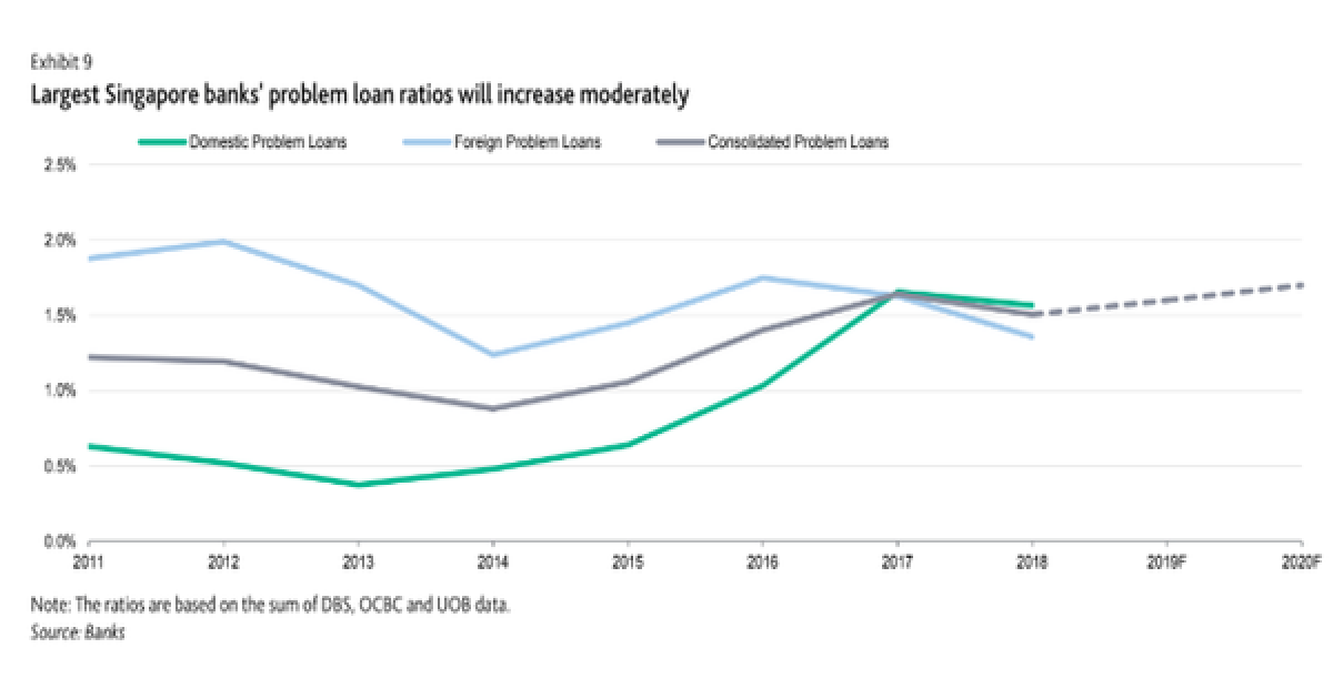 Singapore banks' bad loan ratio to hit 1.7% by 2020 | Singapore ...