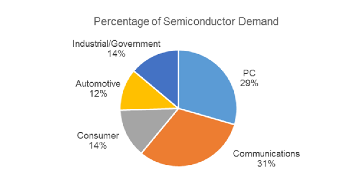 Chart of the Day: Here's where our semiconductors go | Singapore ...
