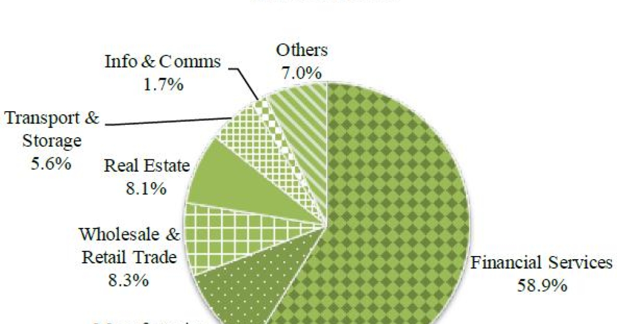 Chart of the Day: Financial services the biggest in corporate sector ...