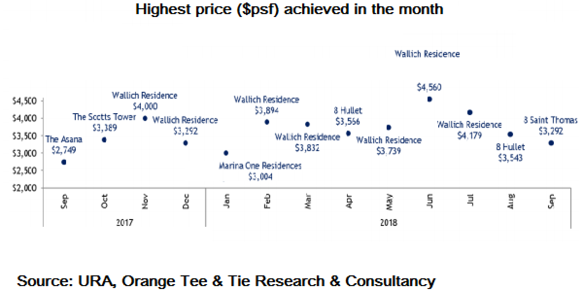 Chart of the Day: Take a look at the priciest psf rates for condo units ...