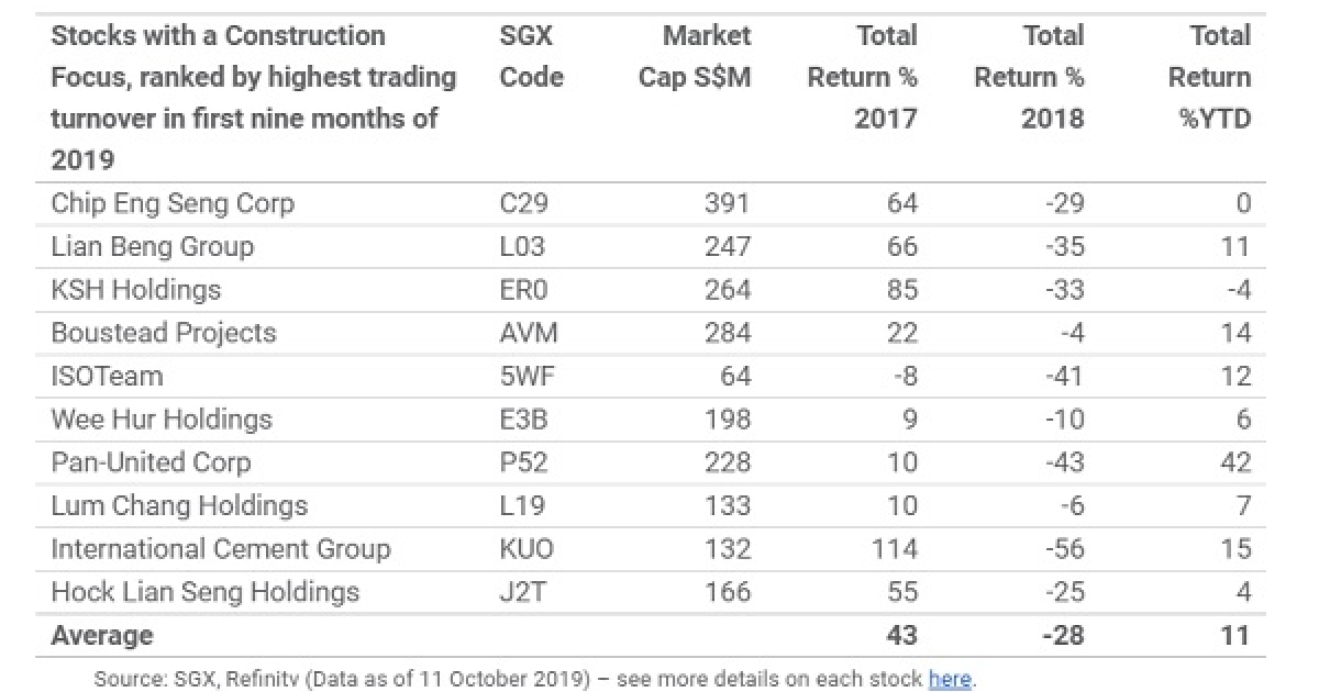 Top 10 construction stocks averaged total returns of 11% YTD ...